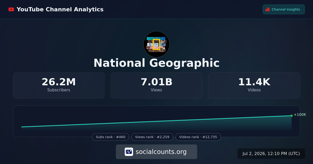 National Geographic - YouTube Channel Analytics, Subscribers & Stats ...