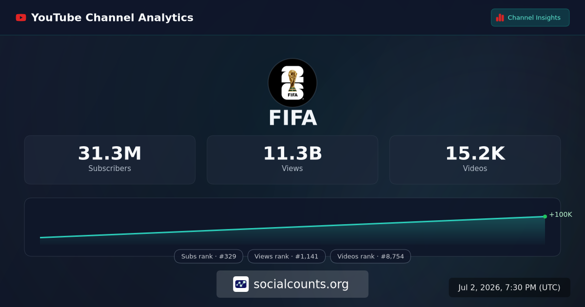 FIFA - YouTube Channel Analytics, Subscribers & Stats | Socialcounts.org