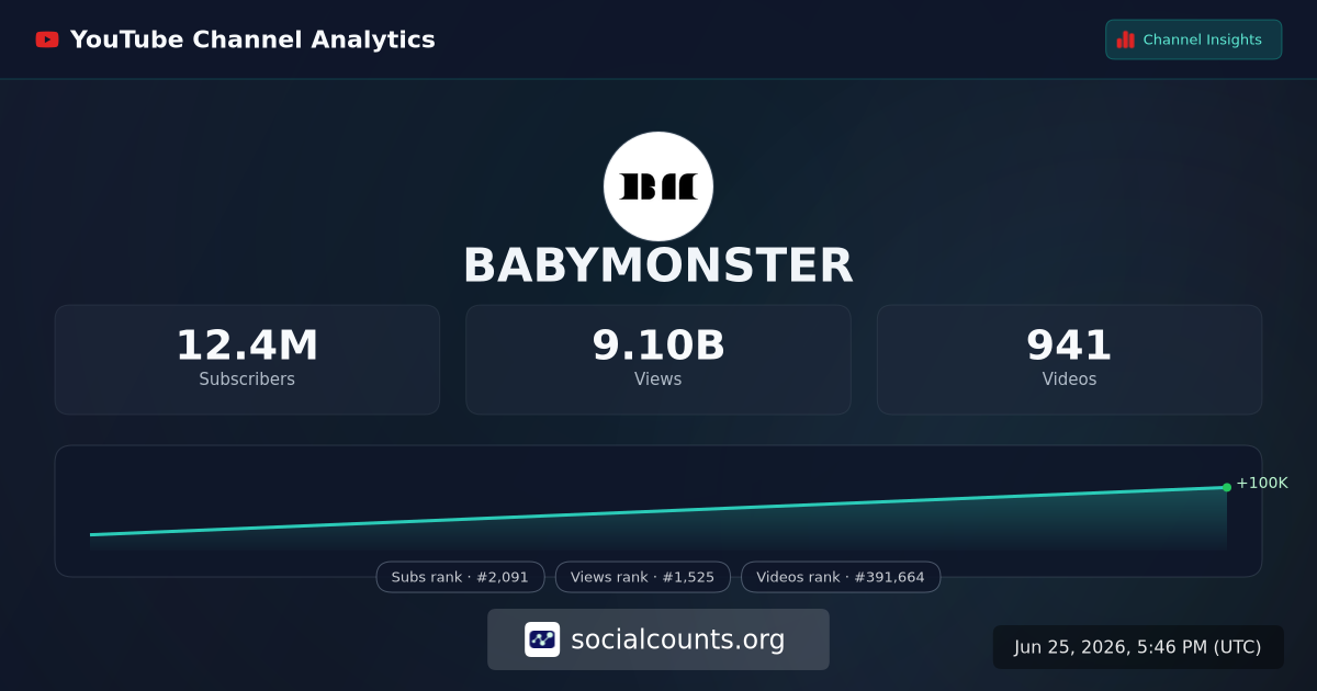 BABYMONSTER - YouTube Channel Analytics, Subscribers & Stats ...