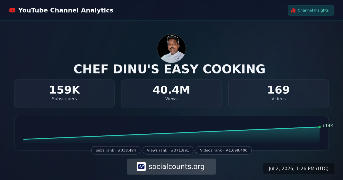 CHEF DINU'S EASY COOKING - YouTube Channel Analytics, Subscribers ...