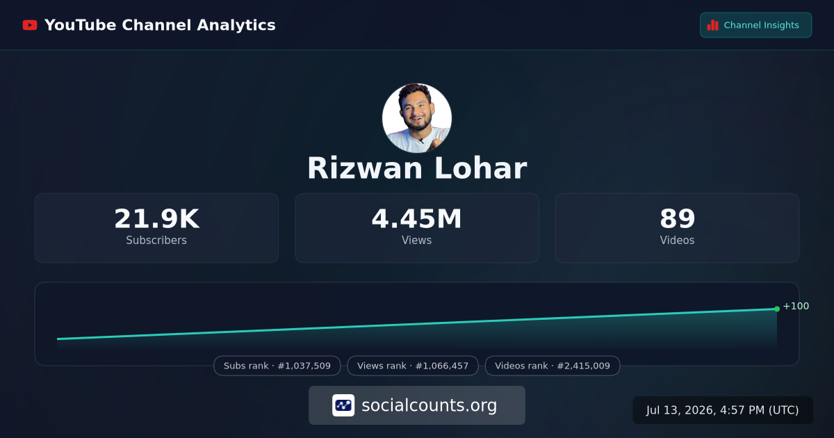 Rizwan Lohar - YouTube Channel Analytics, Subscribers & Stats ...