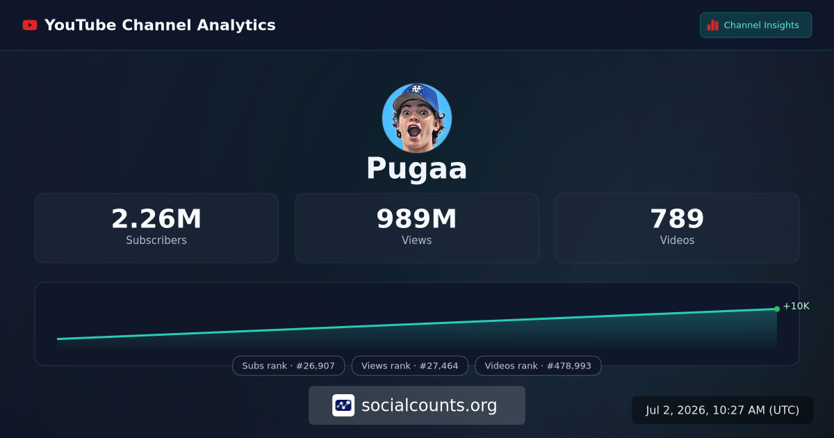 Pugaa - YouTube Channel Analytics, Subscribers & Stats | Socialcounts.org