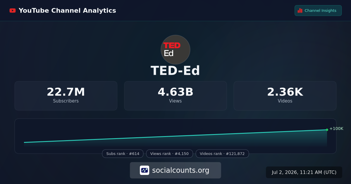 TED-Ed - YouTube Channel Analytics, Subscribers & Stats | Socialcounts.org