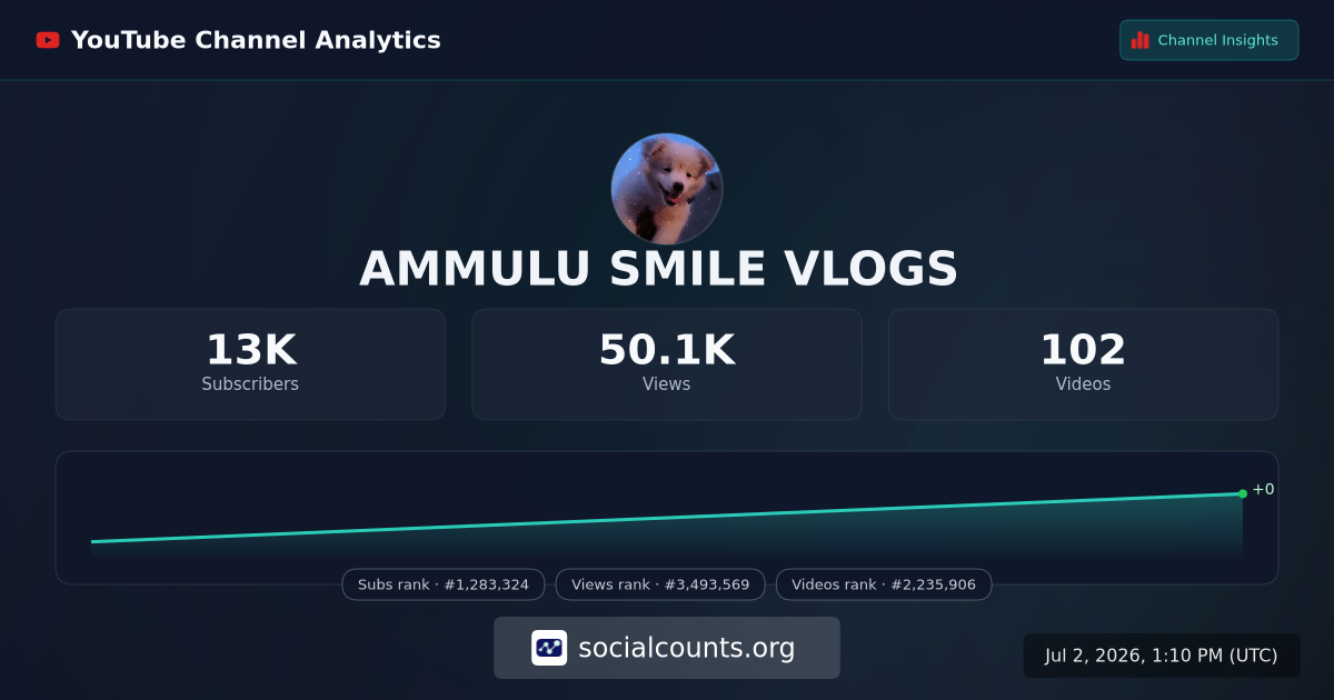 AMMULU SMILE VLOGS - YouTube Channel Analytics, Subscribers & Stats ...
