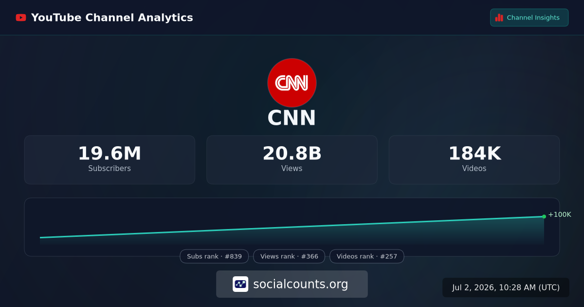 CNN - YouTube Channel Analytics, Subscribers & Stats | Socialcounts.org