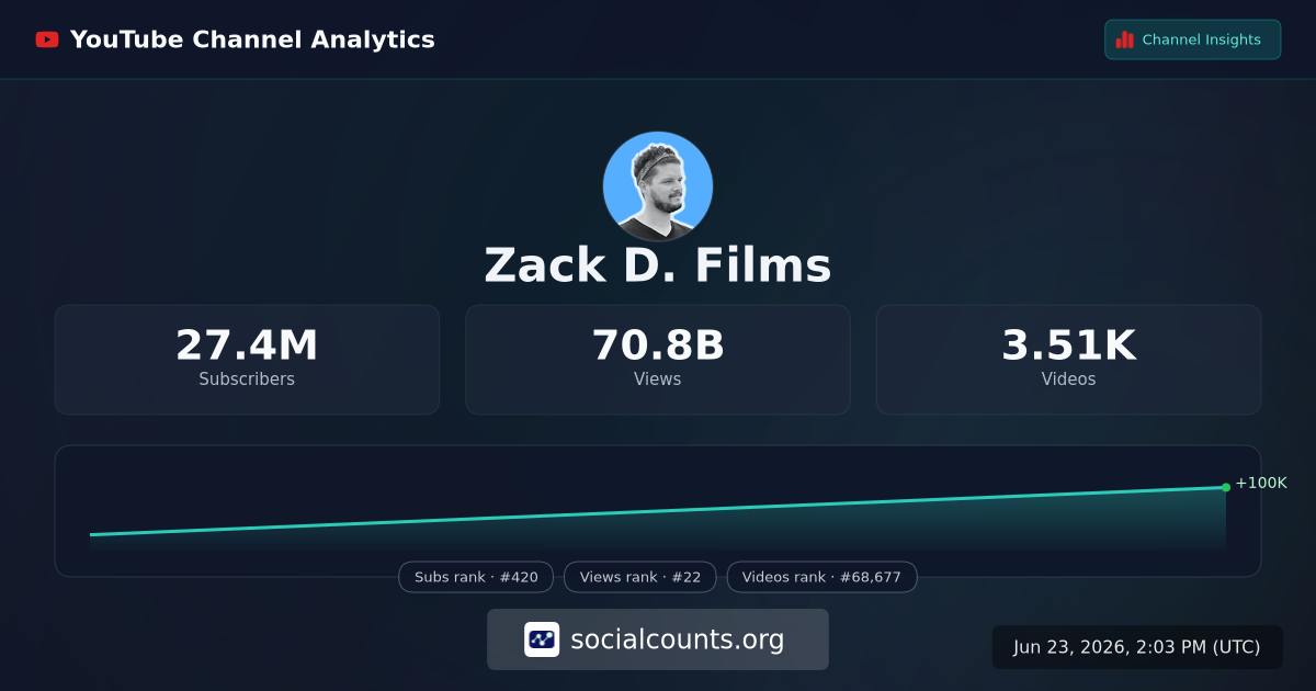 Zack D. Films - YouTube Channel Analytics, Subscribers & Stats ...