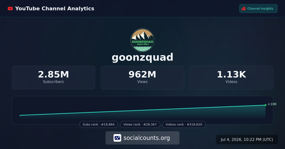 goonzquad - YouTube Channel Analytics, Subscribers & Stats ...