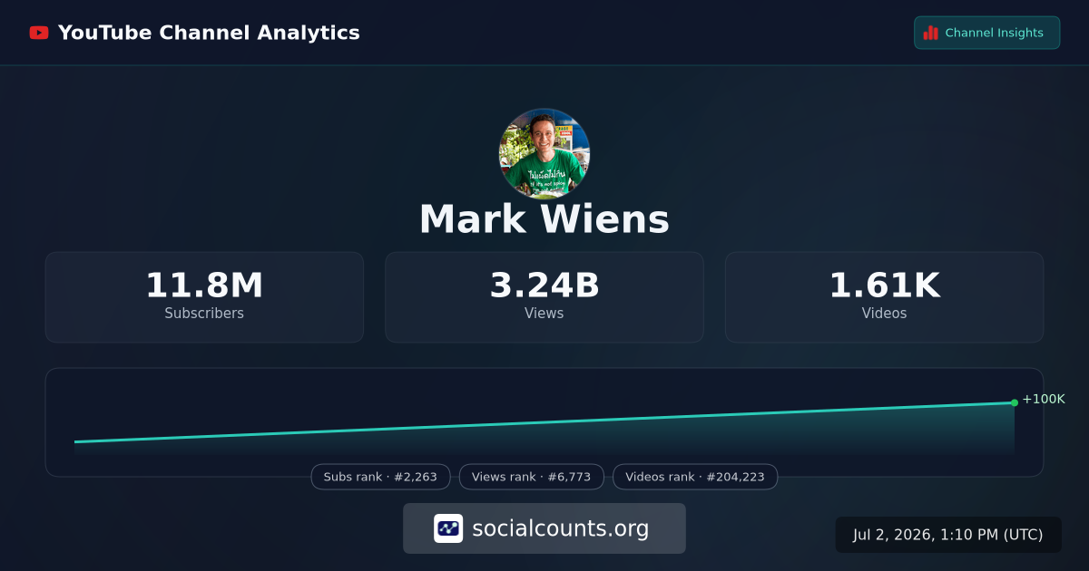 Mark Wiens - YouTube Channel Analytics, Subscribers & Stats ...