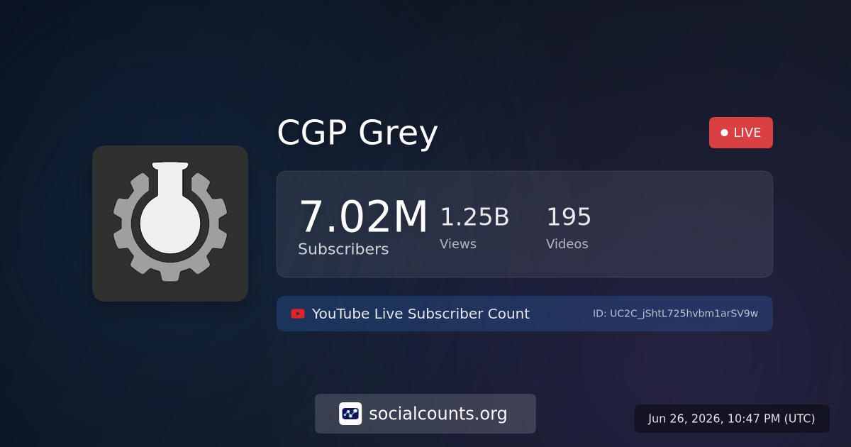 CGP Grey - YouTube Live Subscriber Count - SocialCounts.org