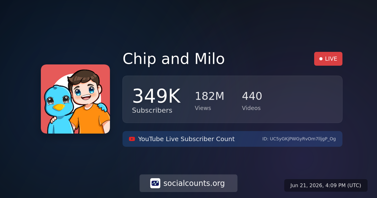 Chip and Milo - YouTube Live Subscriber Count - SocialCounts.org