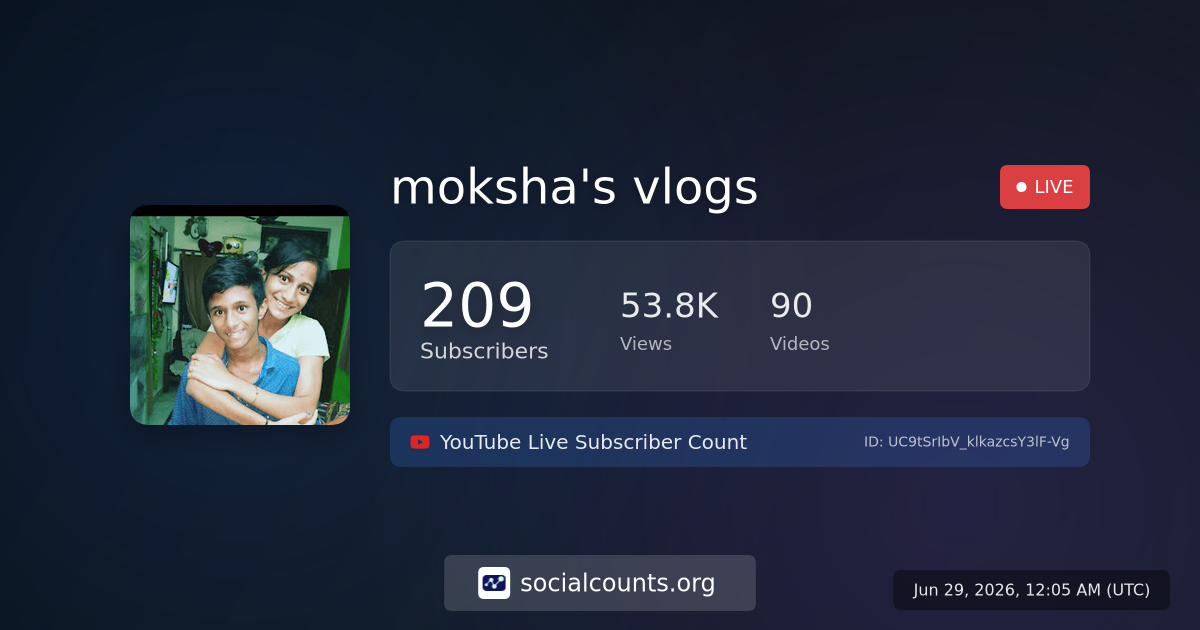 moksha's vlogs - YouTube Live Subscriber Count - SocialCounts.org
