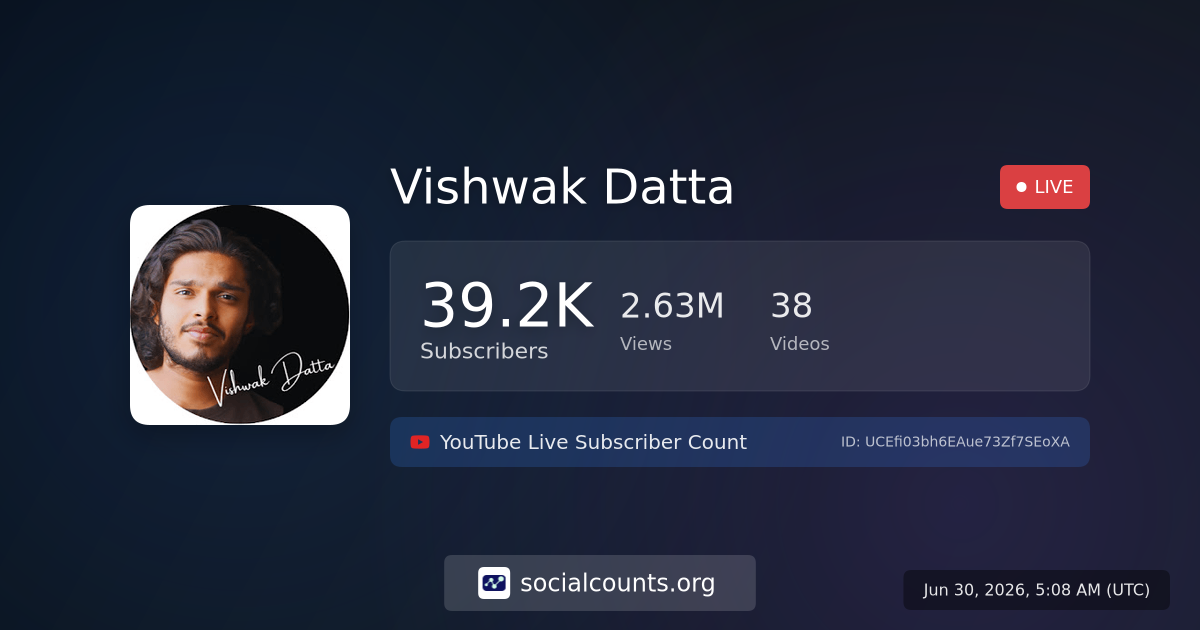 Vishwak Datta - YouTube Live Subscriber Count - SocialCounts.org