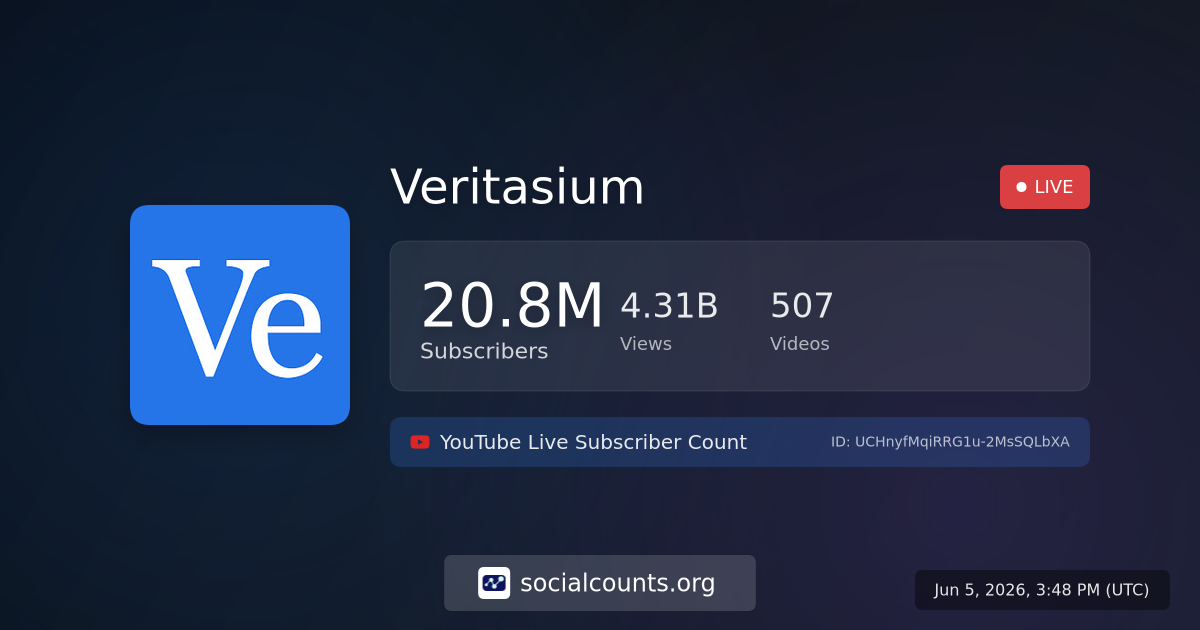 Veritasium - YouTube Live Subscriber Count - SocialCounts.org