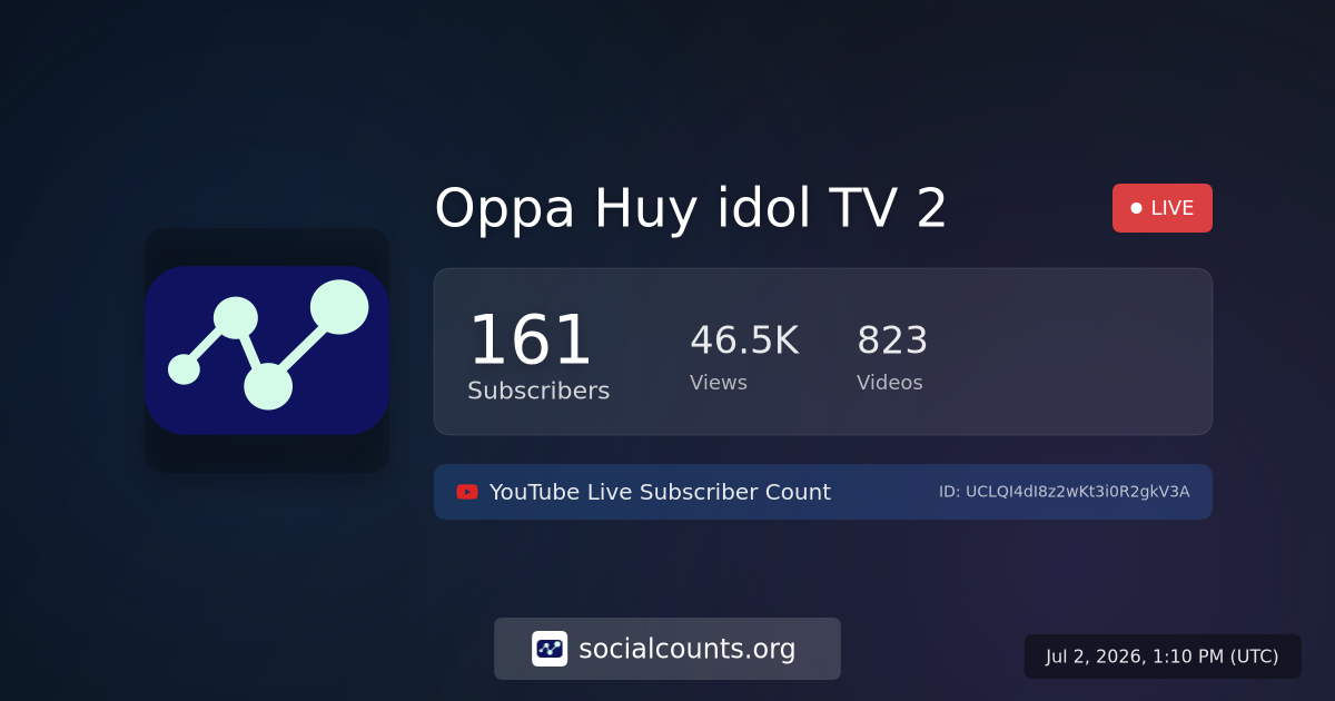 Oppa Huy idol TV 2 - YouTube Live Subscriber Count - SocialCounts.org