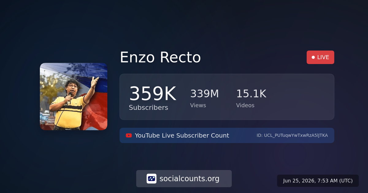 Enzo Recto - YouTube Live Subscriber Count - SocialCounts.org