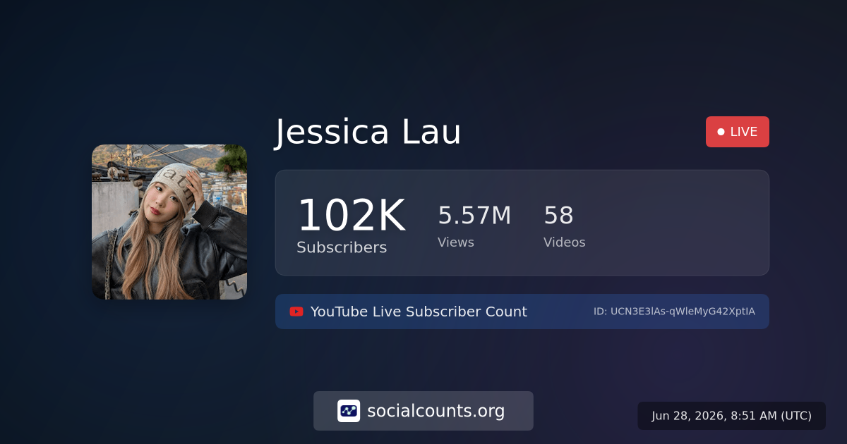 Jessica Lau - YouTube Live Subscriber Count - SocialCounts.org