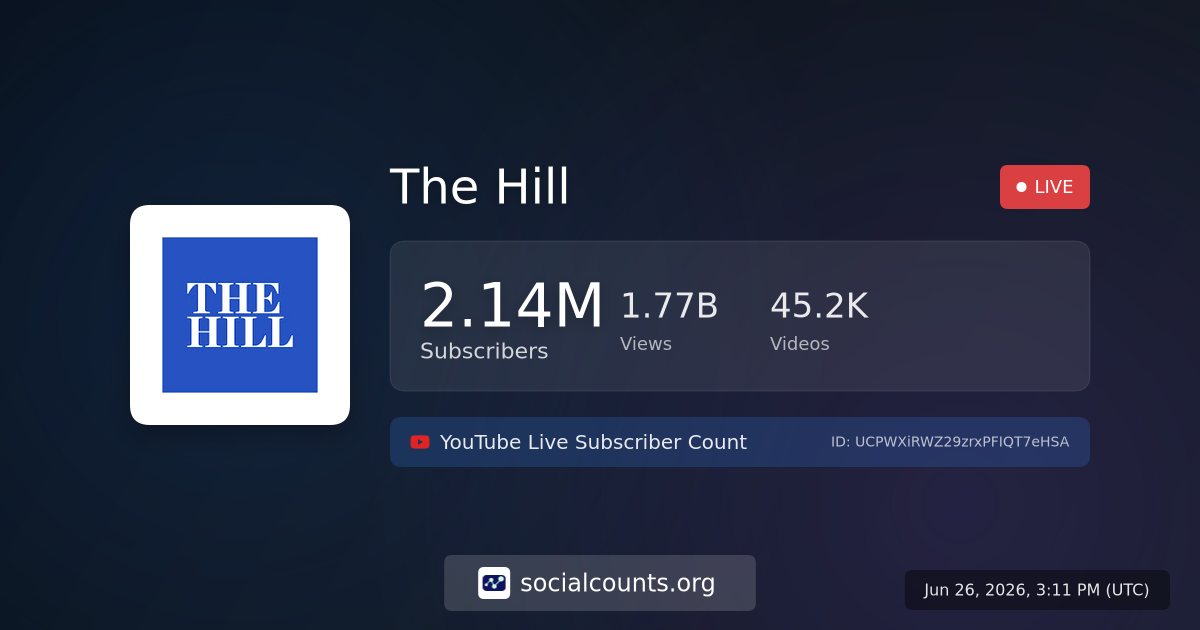 The Hill - YouTube Live Subscriber Count - SocialCounts.org