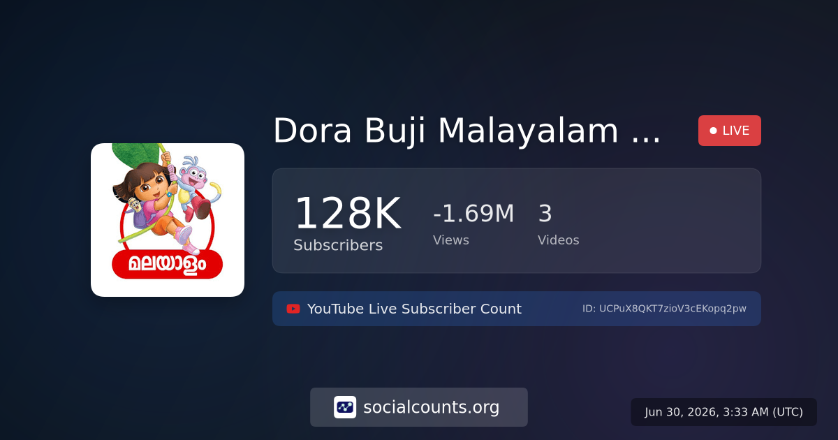 Dora Buji Malayalam Cartoon - YouTube Live Subscriber Count ...