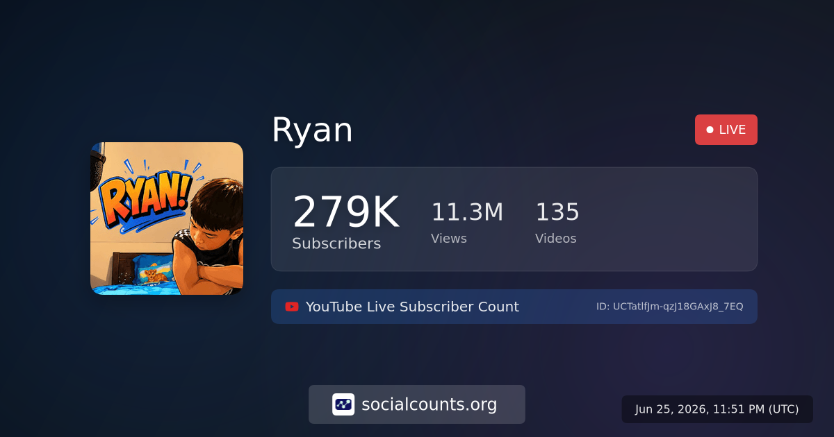 Ryan - YouTube Live Subscriber Count - SocialCounts.org