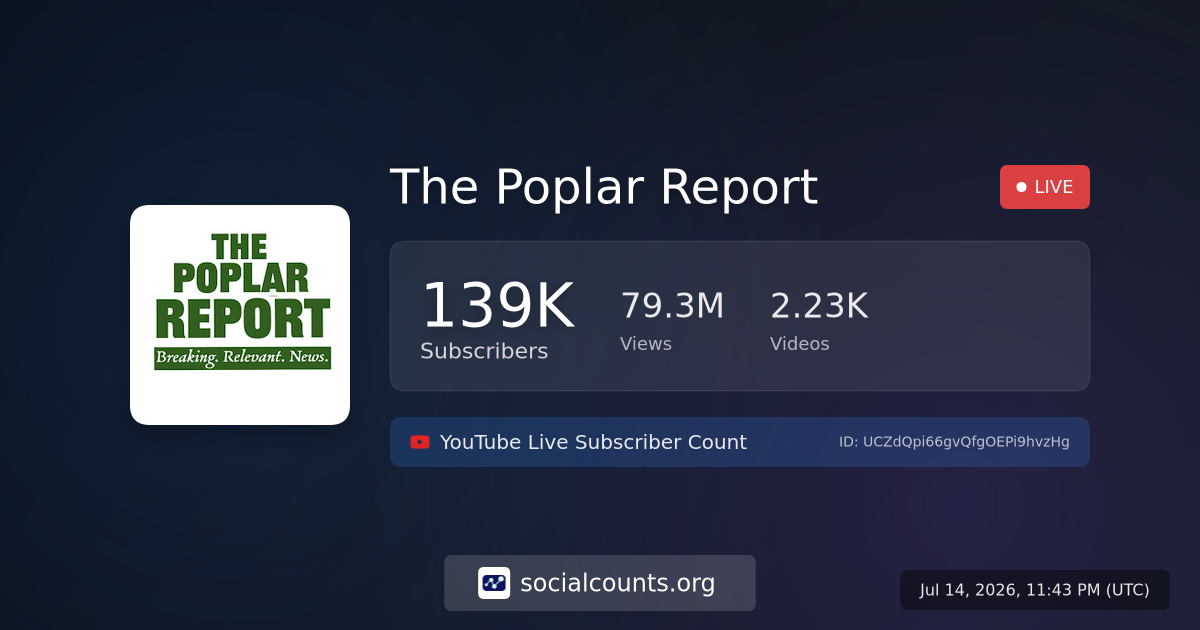 The Poplar Report - YouTube Live Subscriber Count - SocialCounts.org