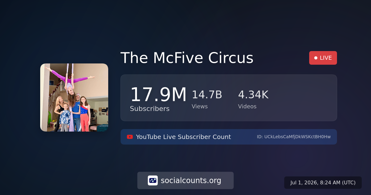 The McFive Circus - YouTube Live Subscriber Count - SocialCounts.org