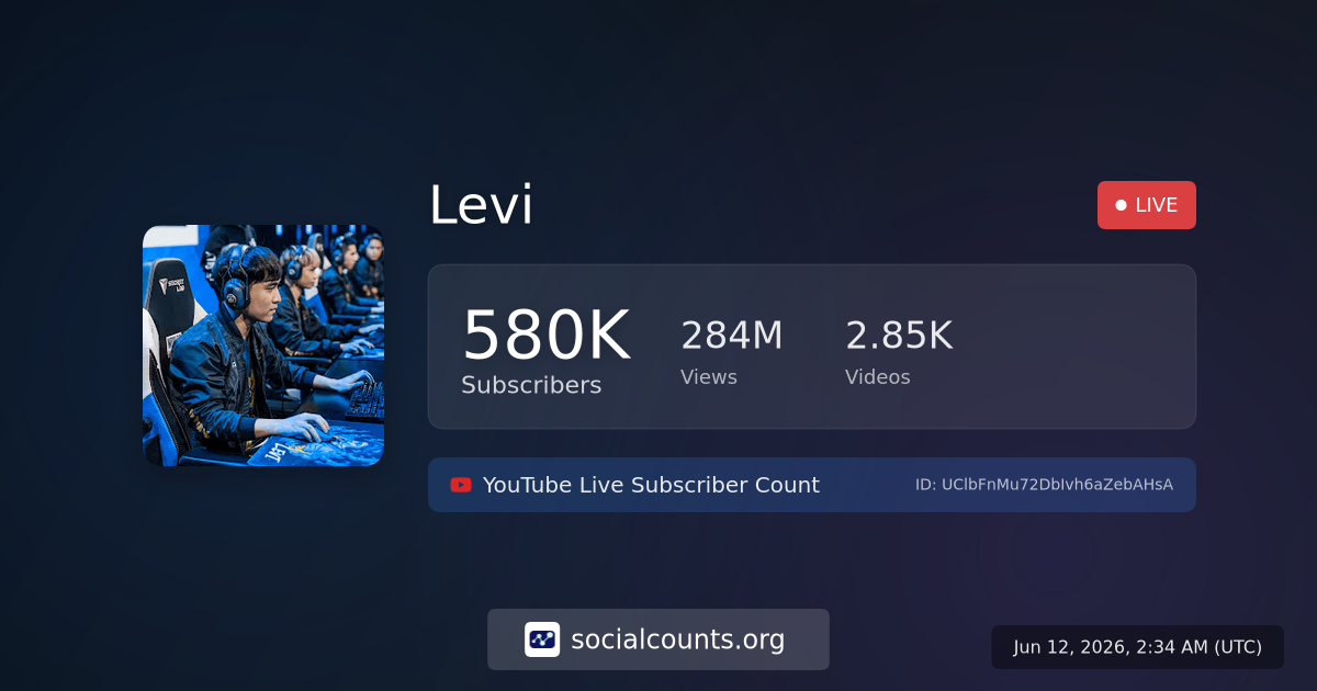 Levi - YouTube Live Subscriber Count - SocialCounts.org