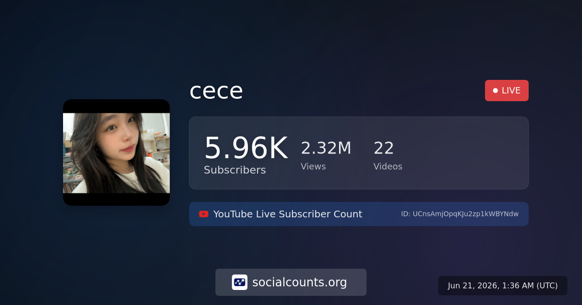 cece - YouTube Live Subscriber Count - SocialCounts.org