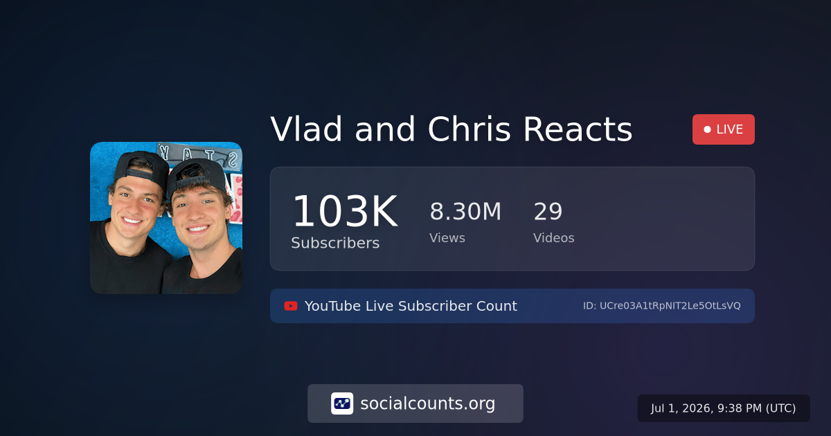 Vlad and Chris Reacts - YouTube Live Subscriber Count - SocialCounts.org