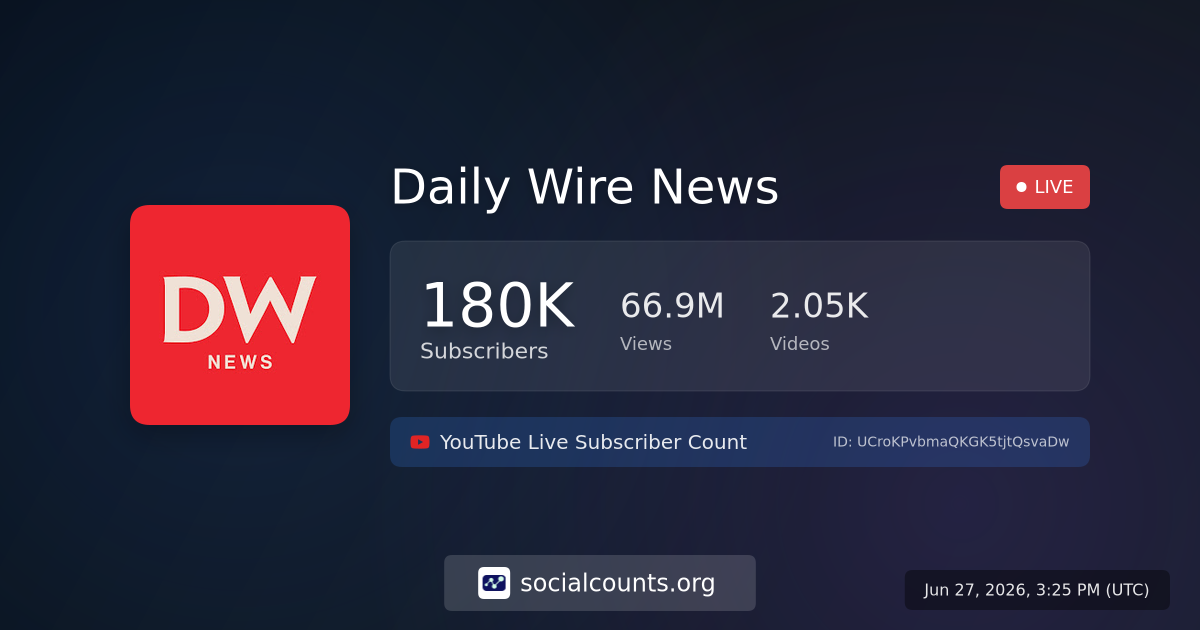 Daily Wire News - YouTube Live Subscriber Count - SocialCounts.org