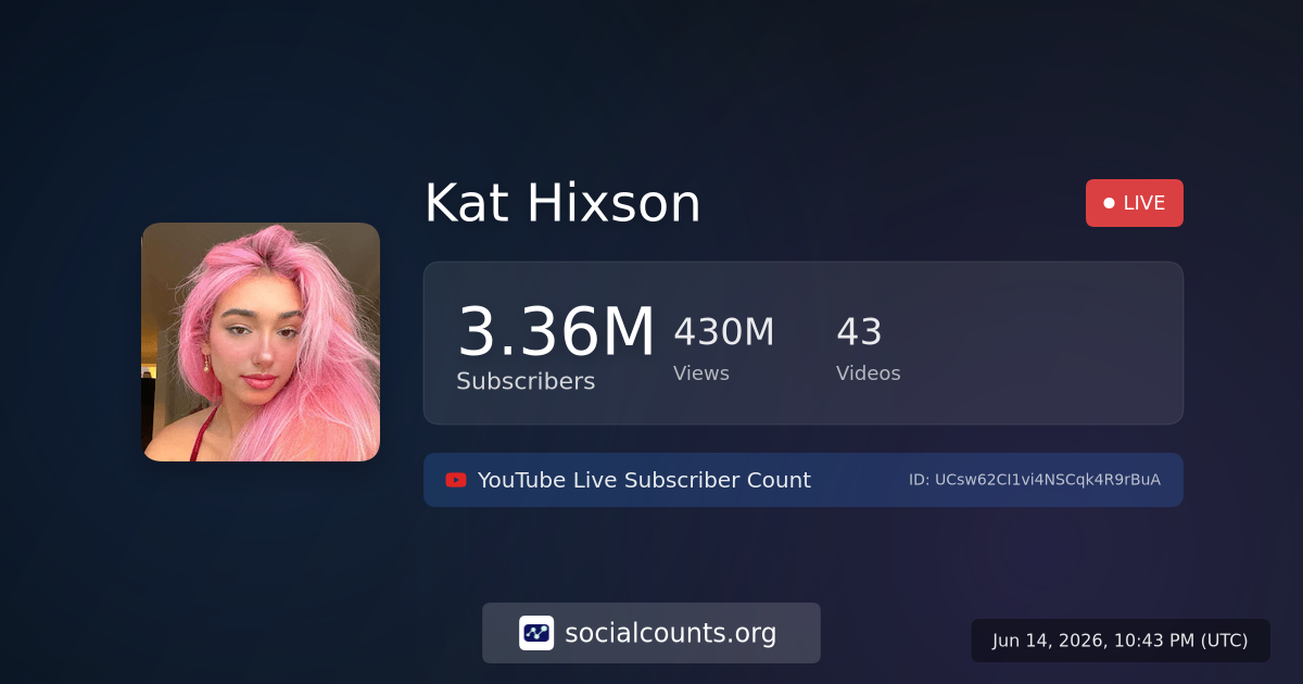 Kat Hixson - YouTube Live Subscriber Count - SocialCounts.org