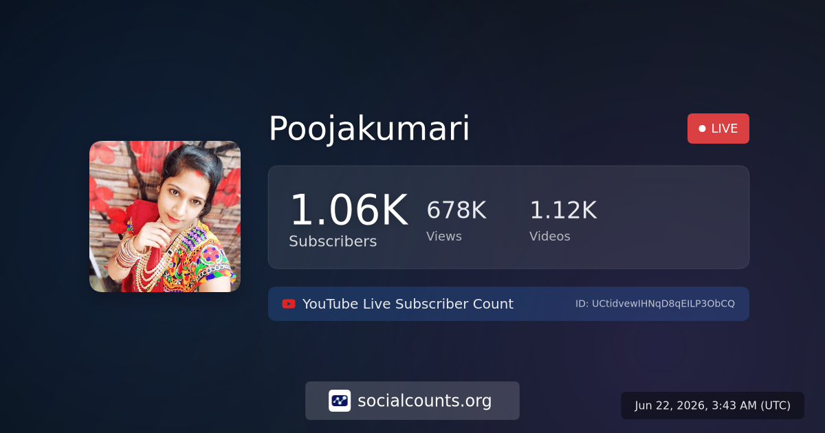 Poojakumari - YouTube Live Subscriber Count - SocialCounts.org